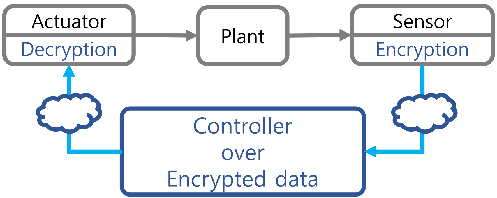 Dynamic Controller that Operates over Homomorphically Encrypted Data ...