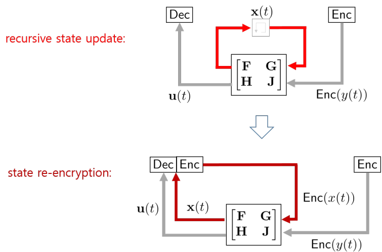 Dynamic Controller that Operates over Homomorphically Encrypted Data ...