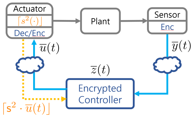 Dynamic Controller that Operates over Homomorphically Encrypted Data ...
